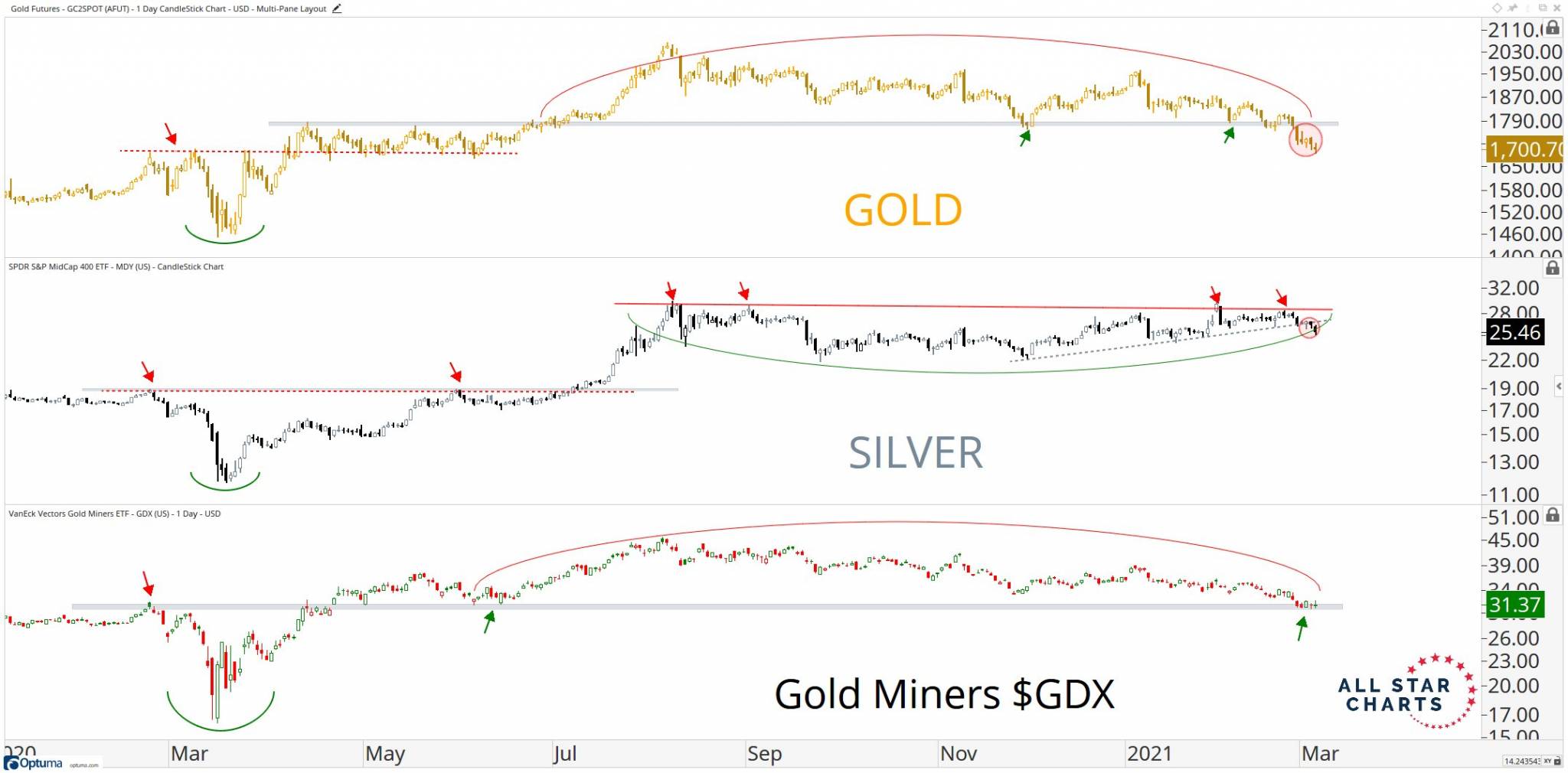 Goudmijnaandelen weten stand te houden ondanks een dalende goudprijs ...