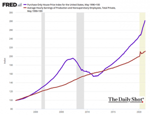 Het grote probleem van de huizenmarkt in beeld gebracht - Slim Beleggen