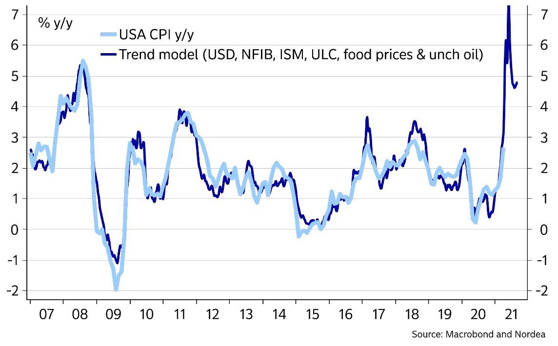 Een hoge inflatie lijkt een kwestie van tijd te zijn - Slim Beleggen