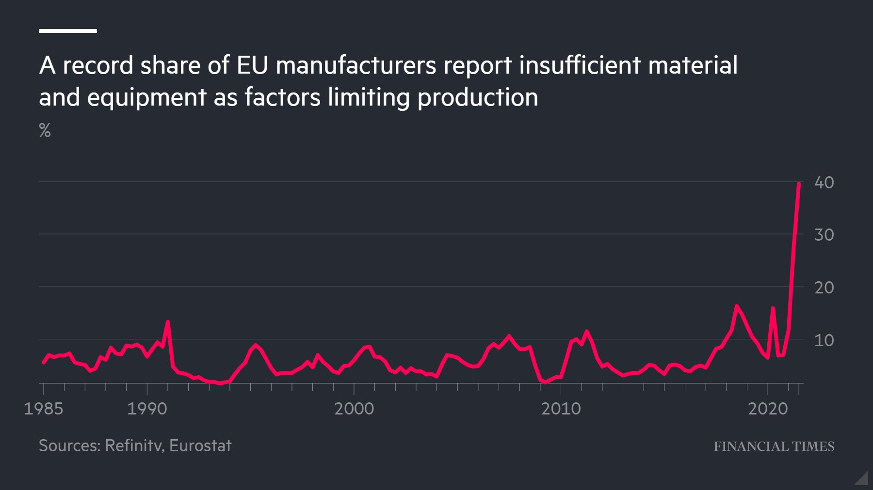 Europese producenten ondervinden last van het tekort aan materialen ... Europese producenten ondervinden last van het tekort aan materialen ...