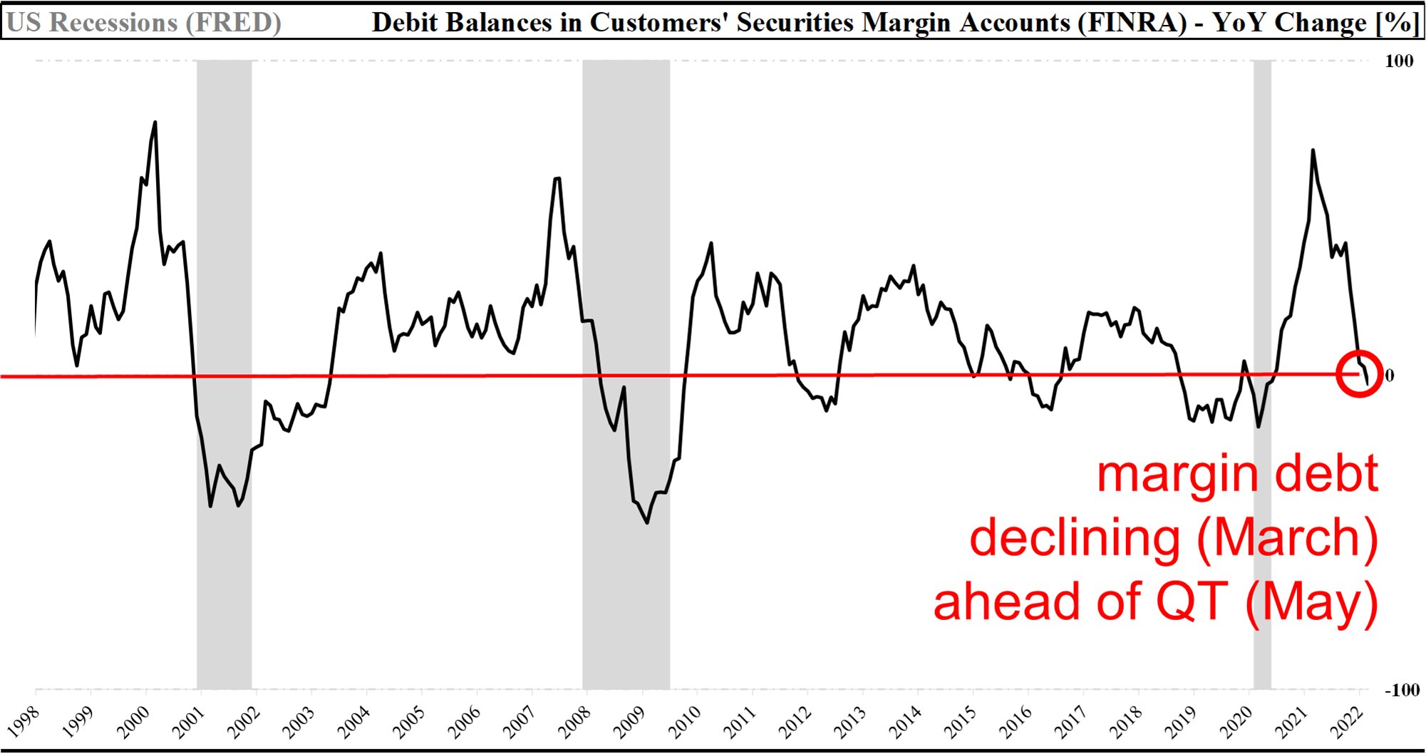 Margin Debt toont gelijkenissen met de jaren 2000 en 2007 - Slim Beleggen