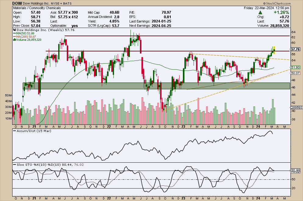 Trading rapport: update DOW - Slim Beleggen
