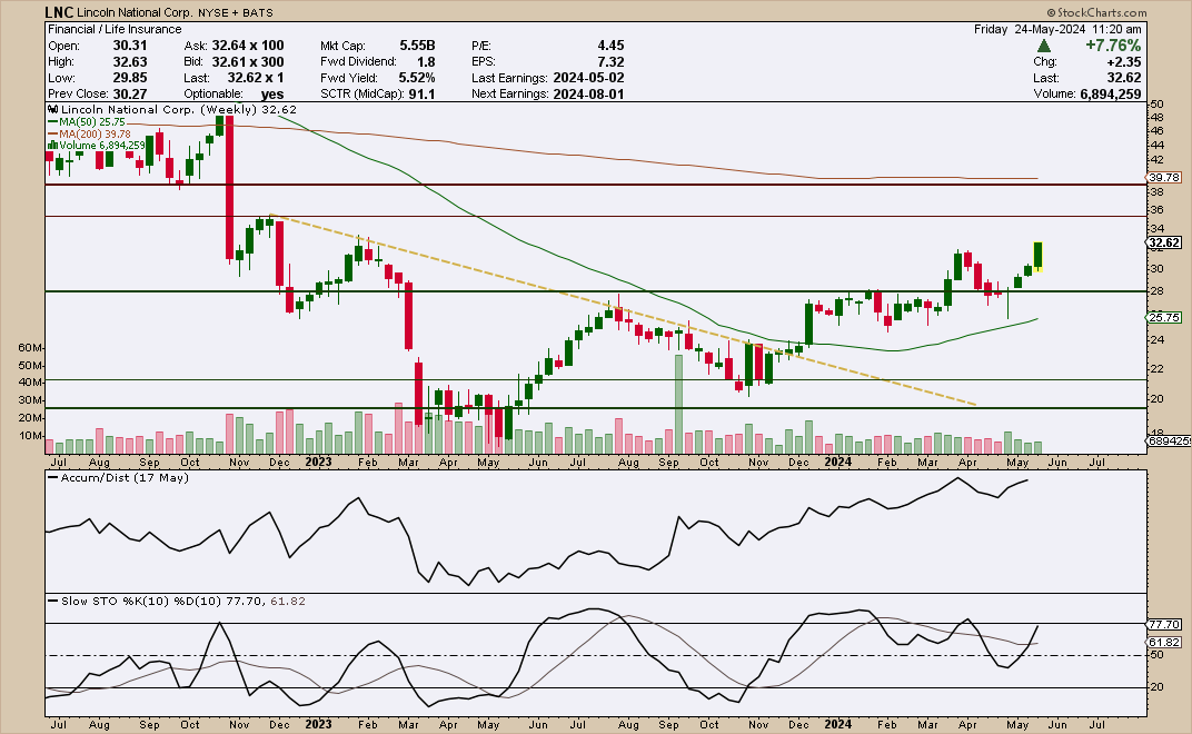 Trading rapport: update LNC - Slim Beleggen